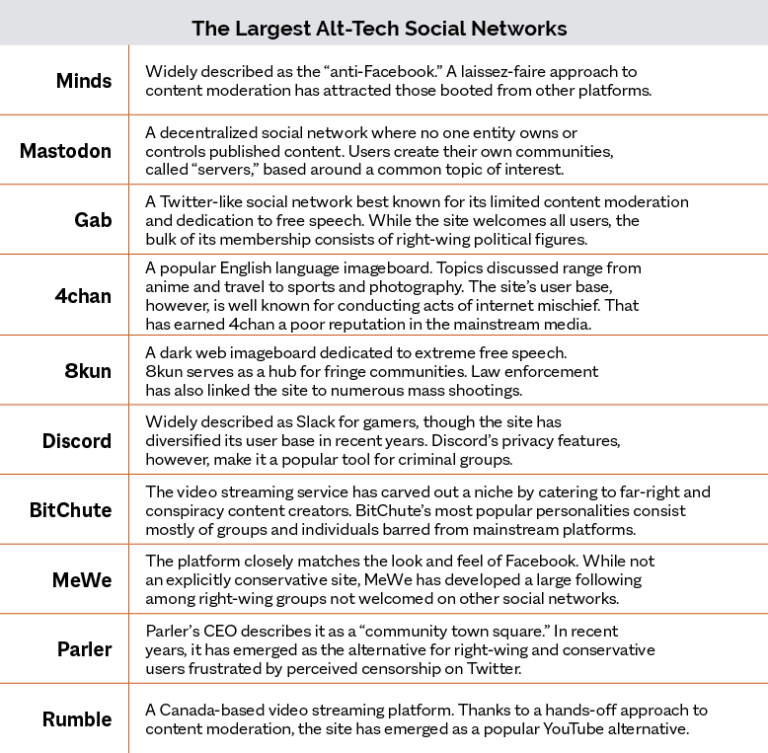 Alt-Tech Social Networks: What Investigators and Analysts Need to Know