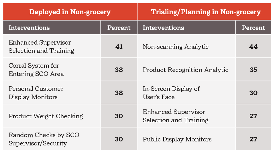 Controlling Self-Scan Checkout Losses