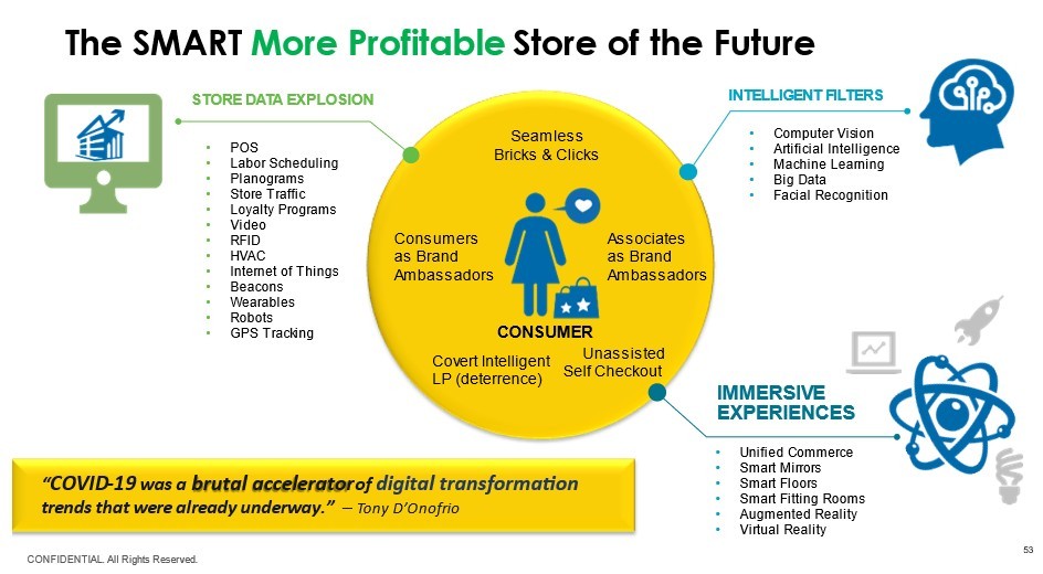 Top 5 Strategies and Top 3 Technologies for Retail Success in 2023