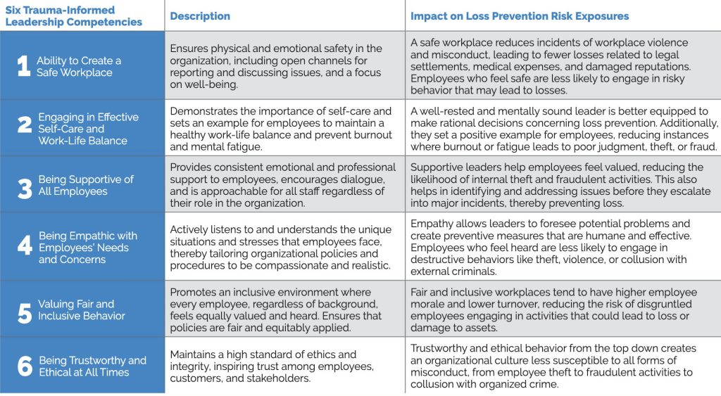 Trauma-Informed Leadership for Loss Prevention Management