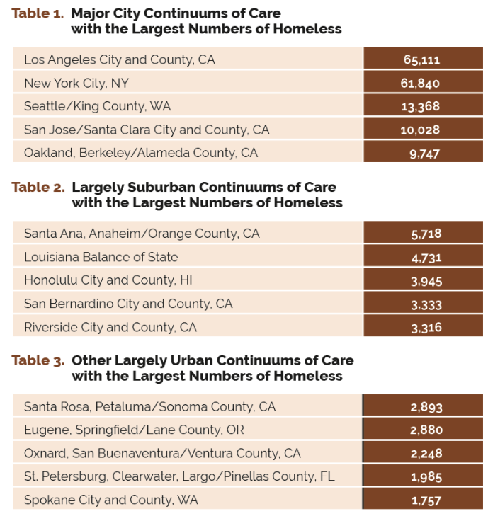 Homelessness, Crime, Disorder, and Retail