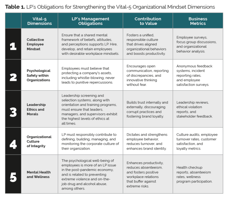The Loss Prevention Psychology of Organizational Mindsets