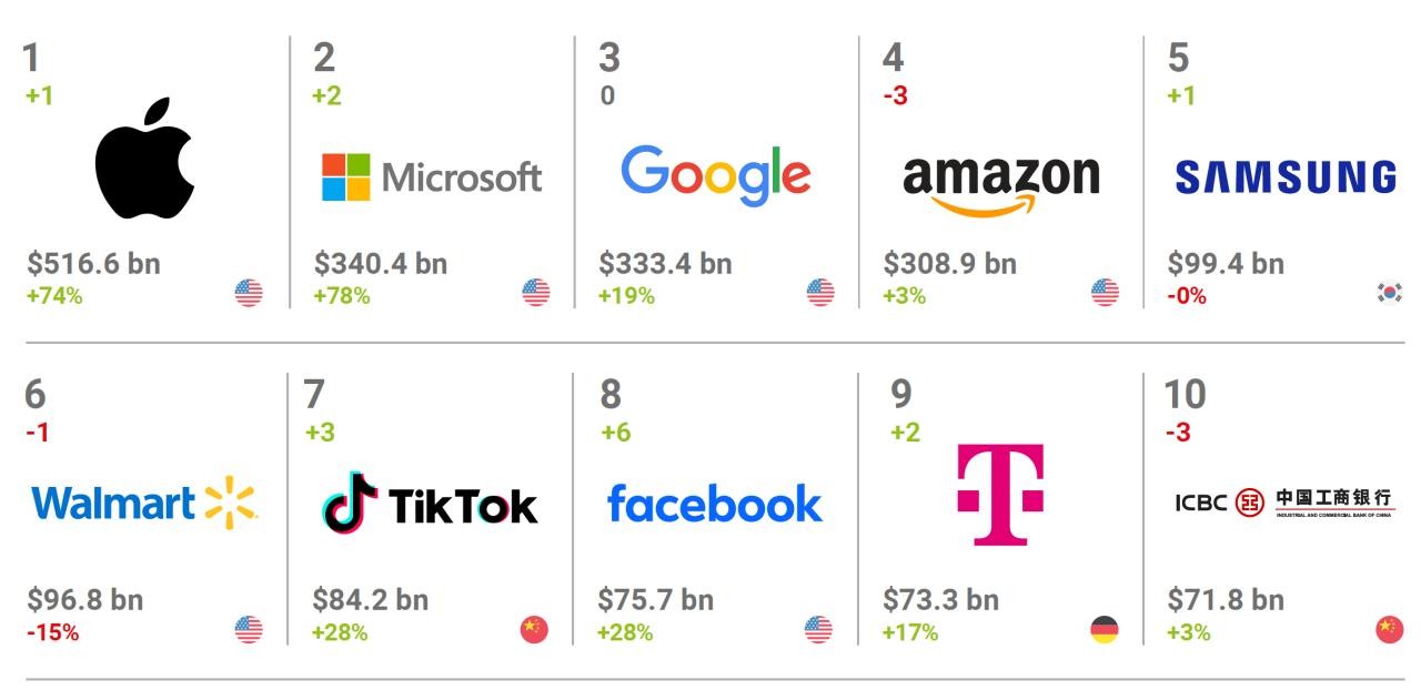 The World’s Most Valuable and Powerful Brands for 2024