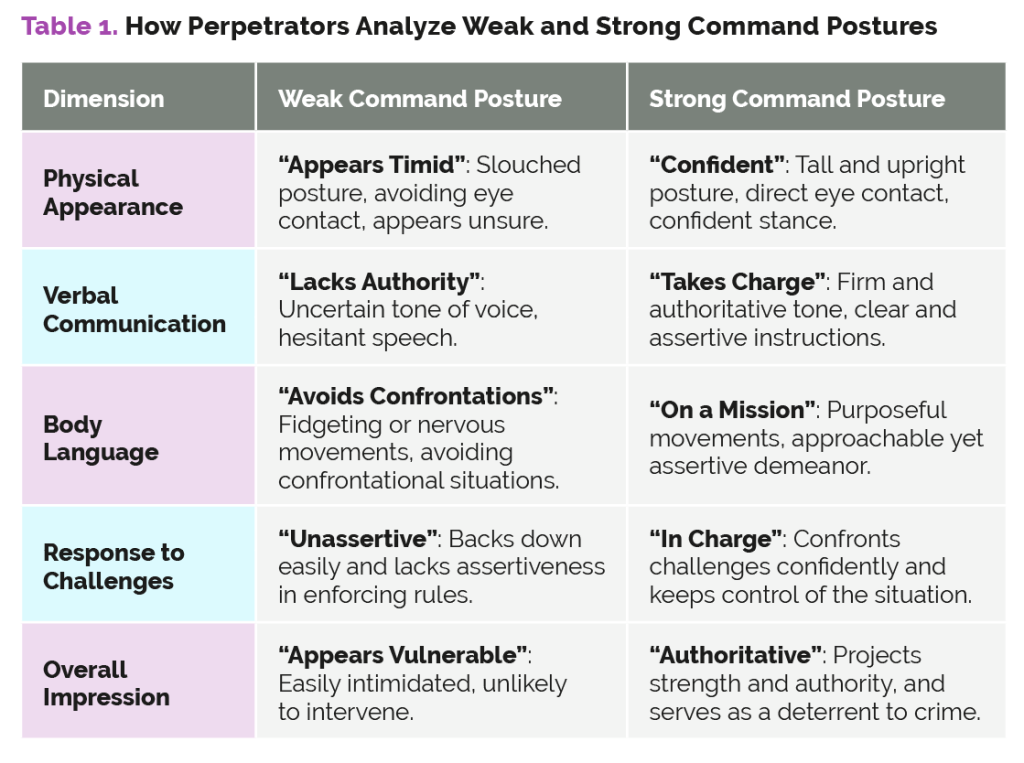 The Power of Command Posture for Security Guards