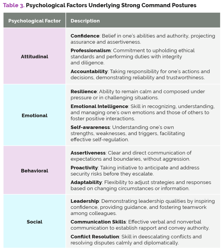 The Power of Command Posture for Security Guards