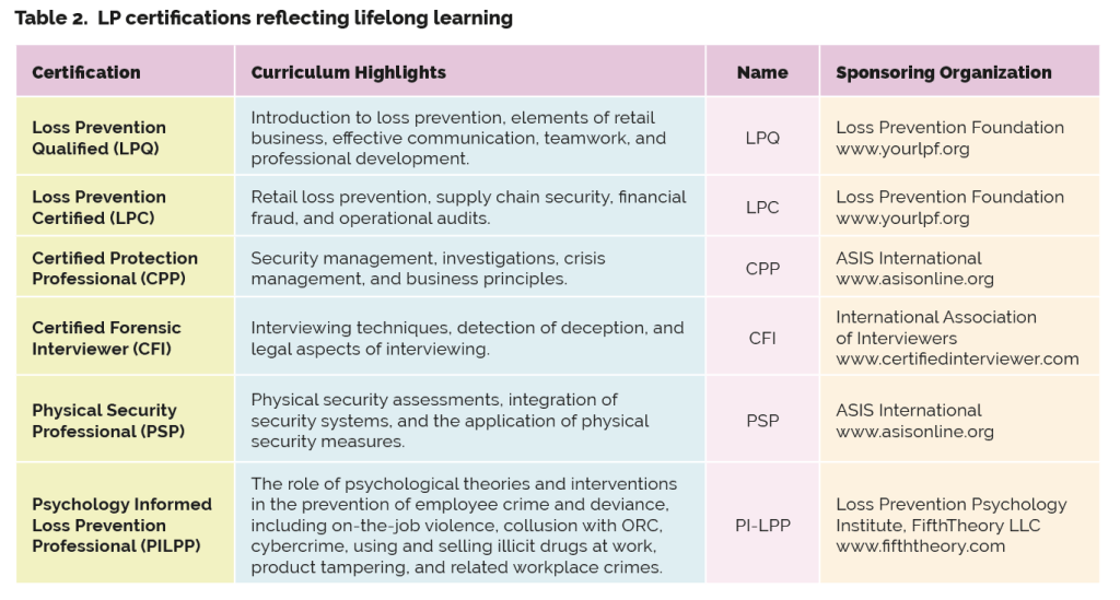 The Psychological Foundation of Career Development in Loss Prevention