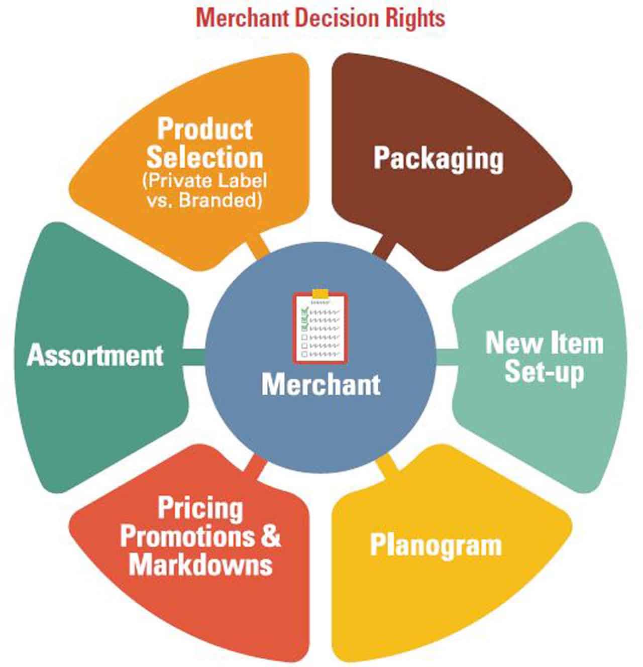 Engaging Merchants in the Protection of Assets