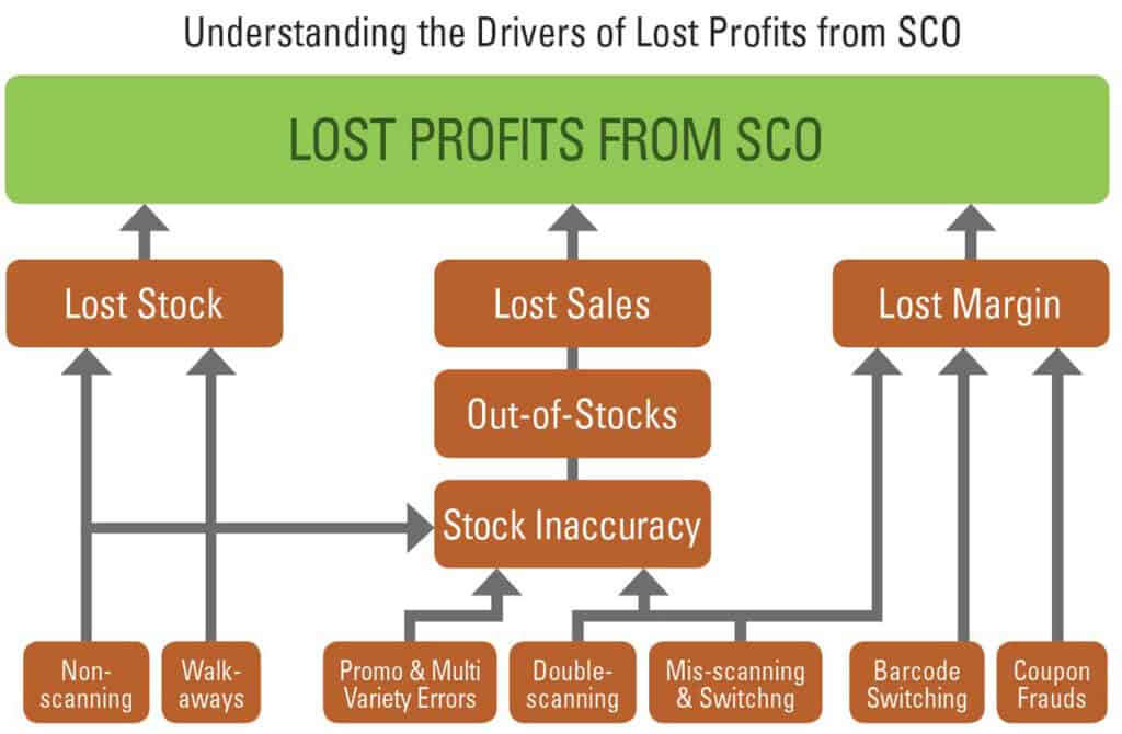 Unexpected Loss in the Bagging Area: Managing Losses Associated with Self-Checkout