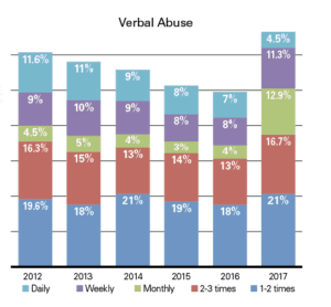 Retail Employees Reveal Concerns about Workplace Abuse