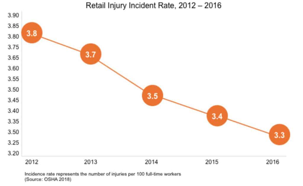 As Retail Operations Change, Injury Prevention Must Too