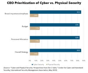 Cyber Security vs. Physical Security: What Do CEOs Care About?