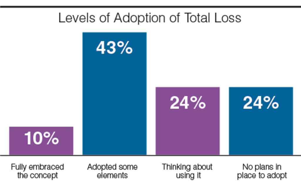 Total Retail Loss 2.0: Moving Beyond the Theory