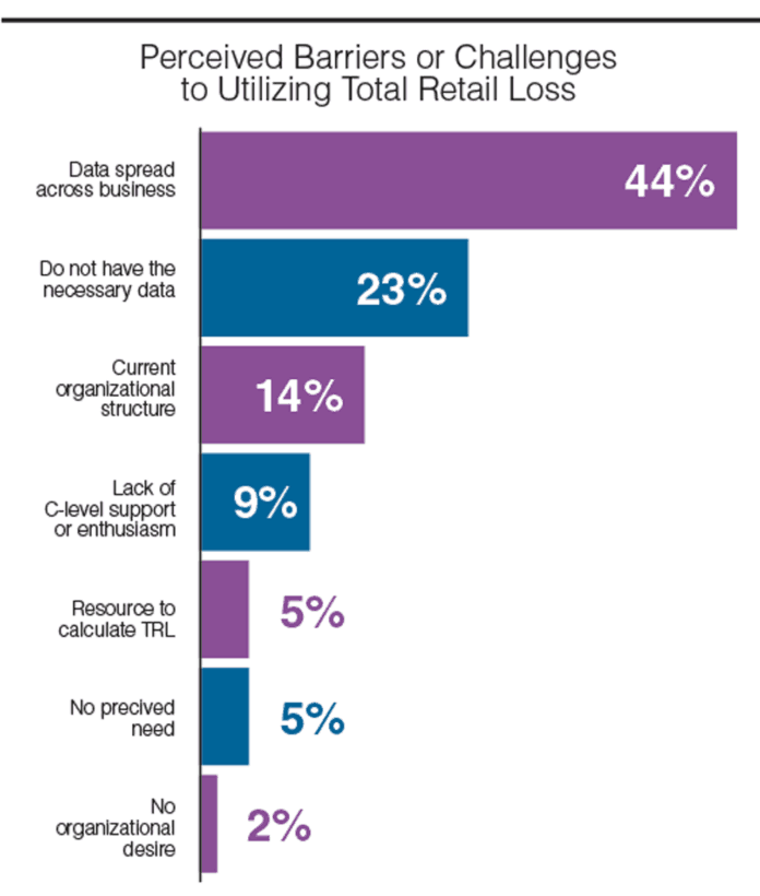 Total Retail Loss 2.0: Moving Beyond the Theory