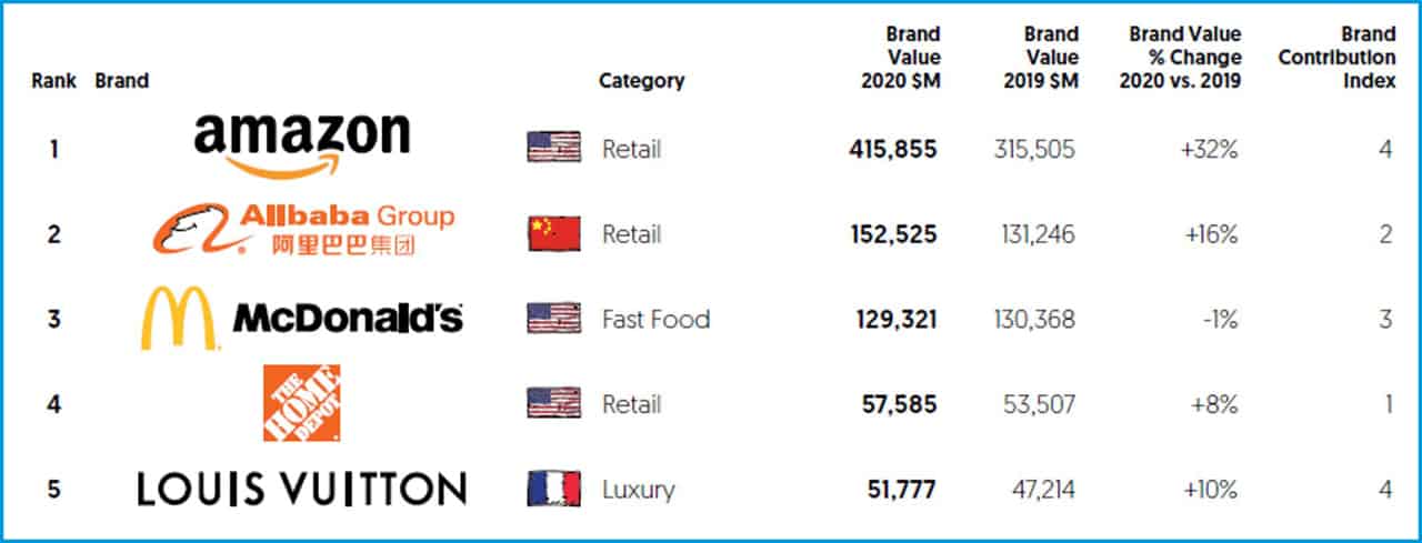 Five Most Valuable Global Retail Brands in the Age of COVID-19