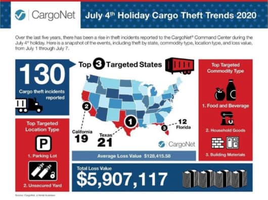July 4th Holiday Cargo Theft Trends and Recommended Security Tips