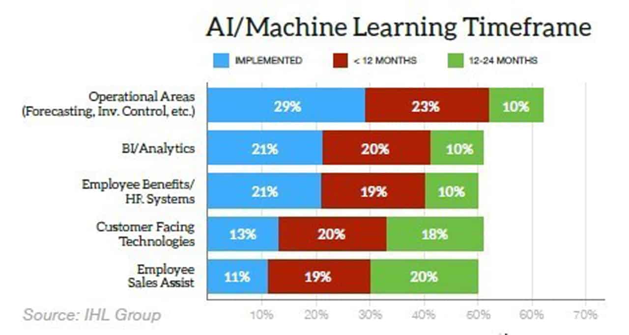 Visual Artificial Intelligence on the Edge of Revolutionizing Retail
