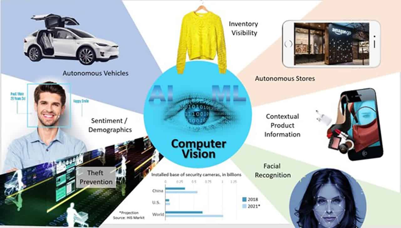 Visual Artificial Intelligence on the Edge of Revolutionizing Retail