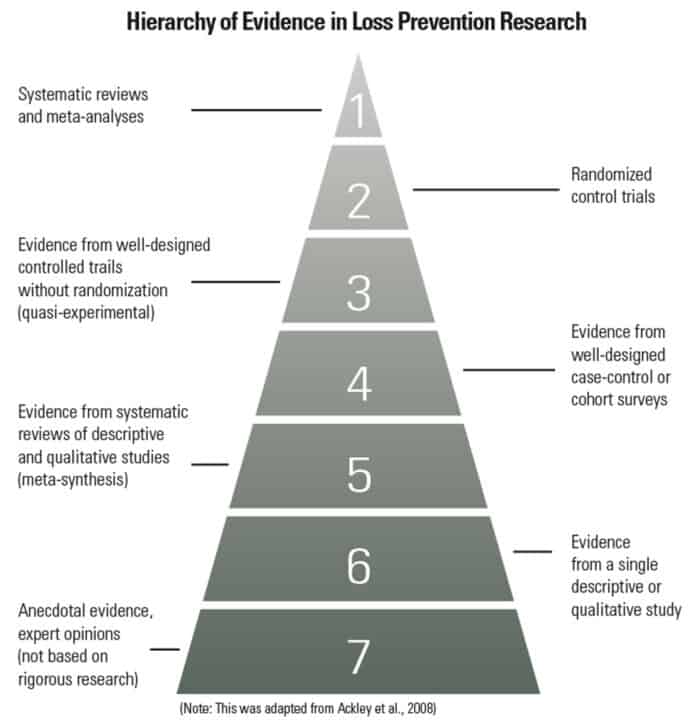 We All Know…or Do We? Improving the Science of Evidence-Based LP