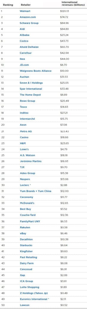 2021 Top 50 Global Retailers